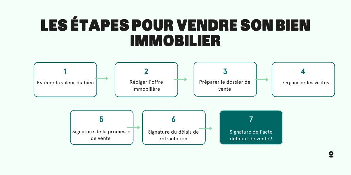 Les 6 étapes d'une vente immobilière en 2024